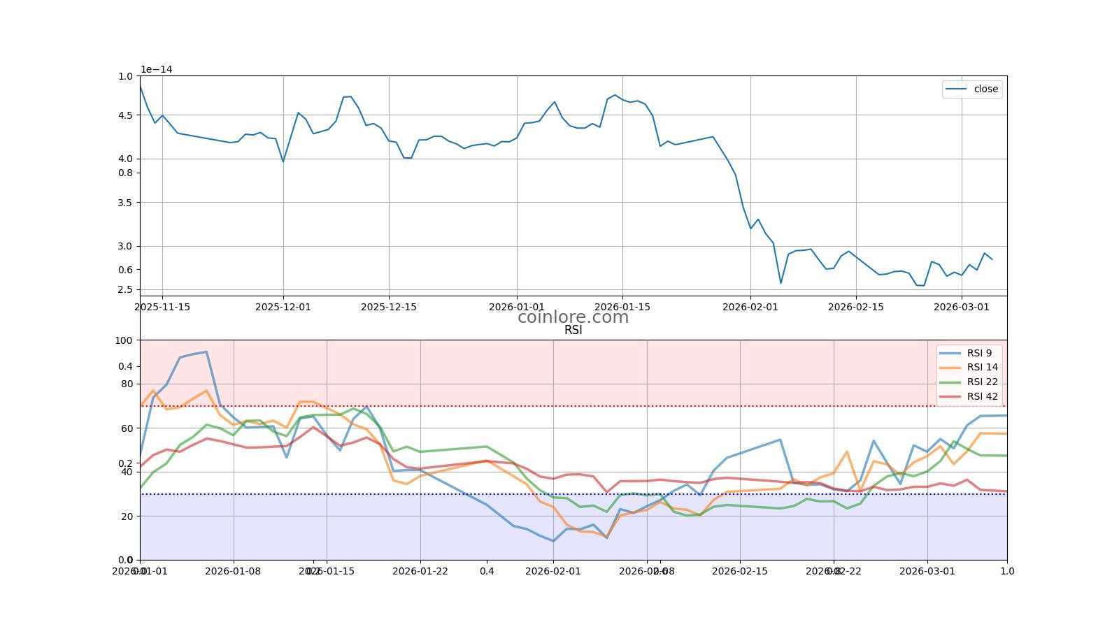 Hellsing Inu RSI indicator