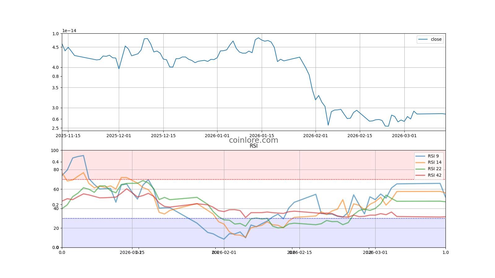Hellsing Inu RSI indicator