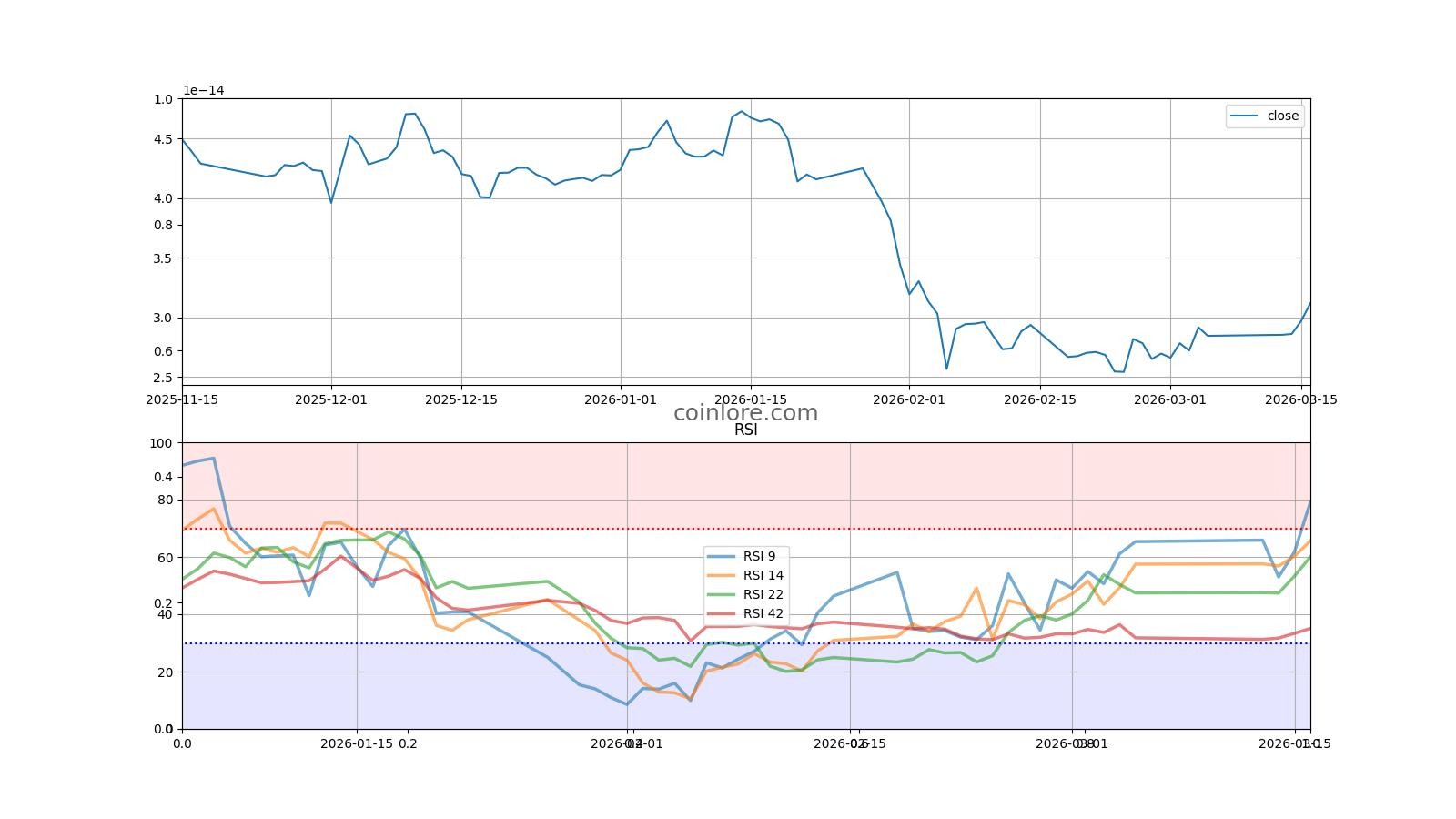 Hellsing Inu RSI indicator