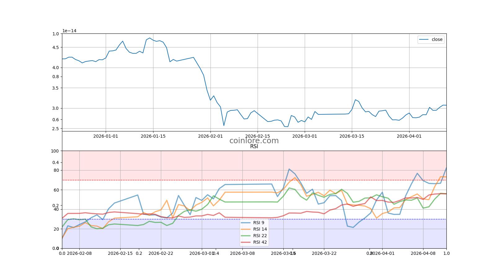 Hellsing Inu RSI indicator