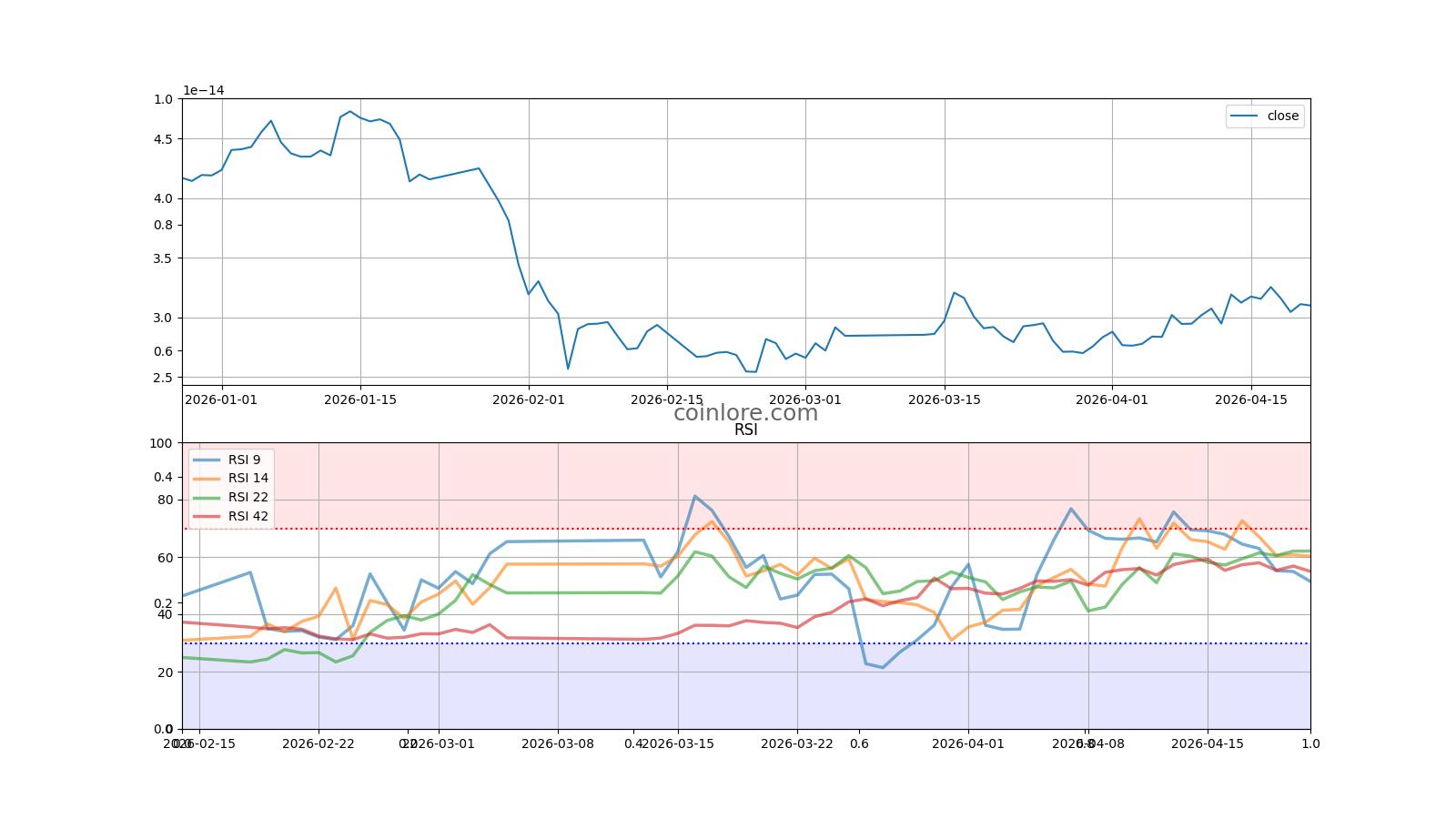 Hellsing Inu RSI indicator