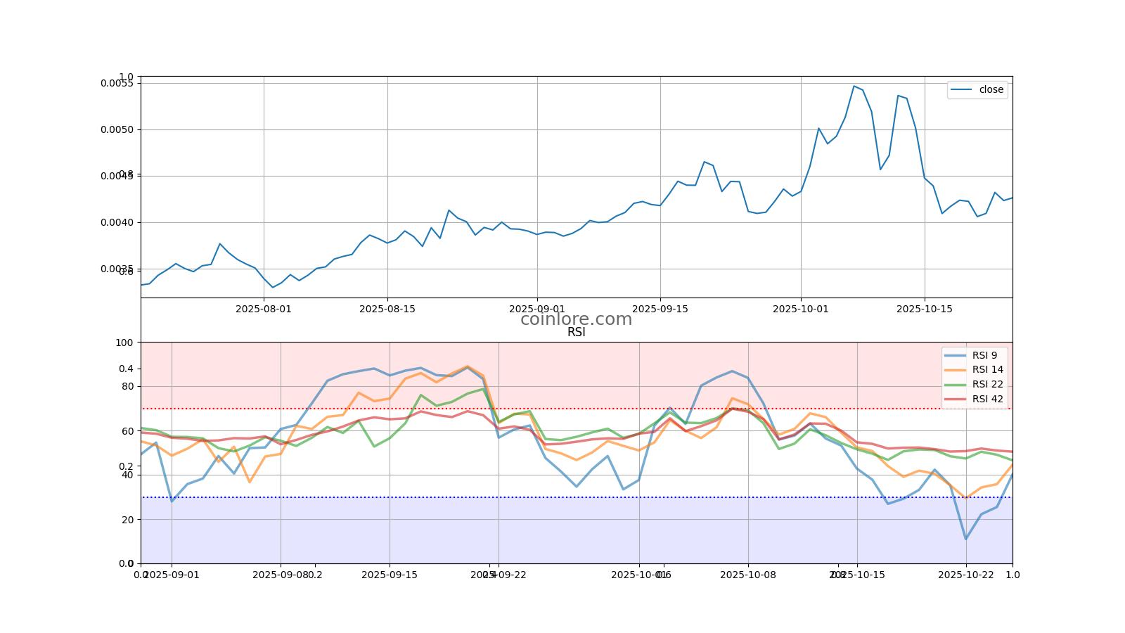 Helmet Insure RSI indicator
