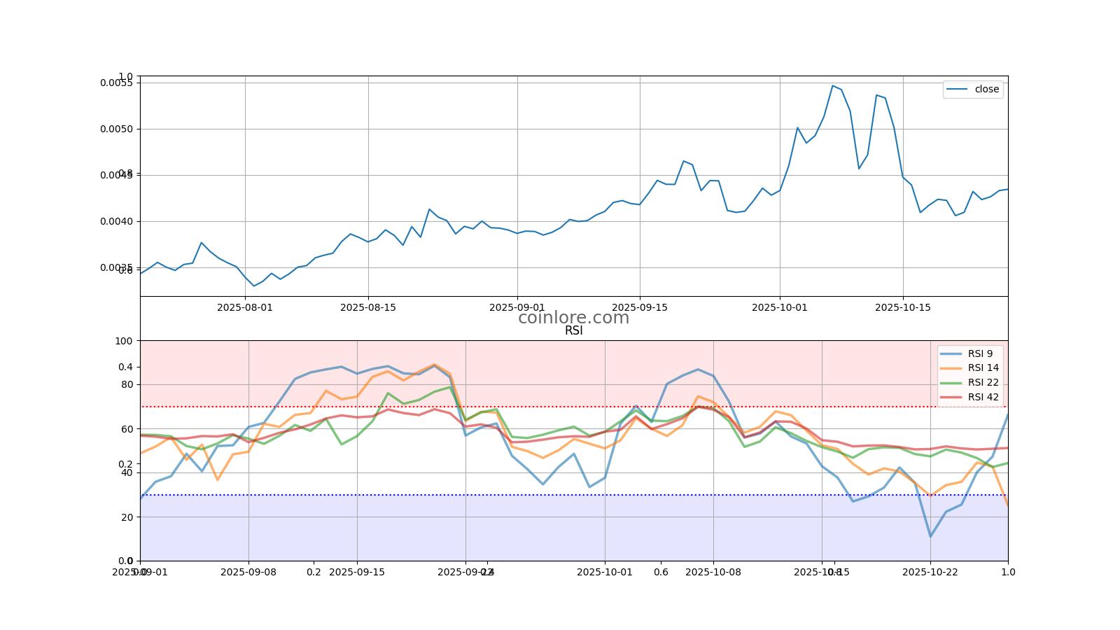 Helmet Insure RSI indicator