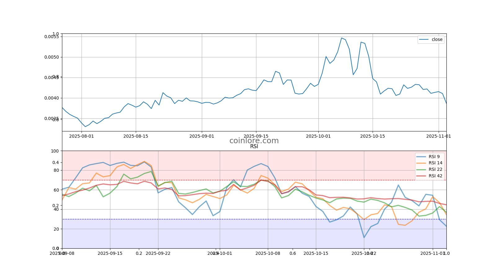 Helmet Insure RSI indicator