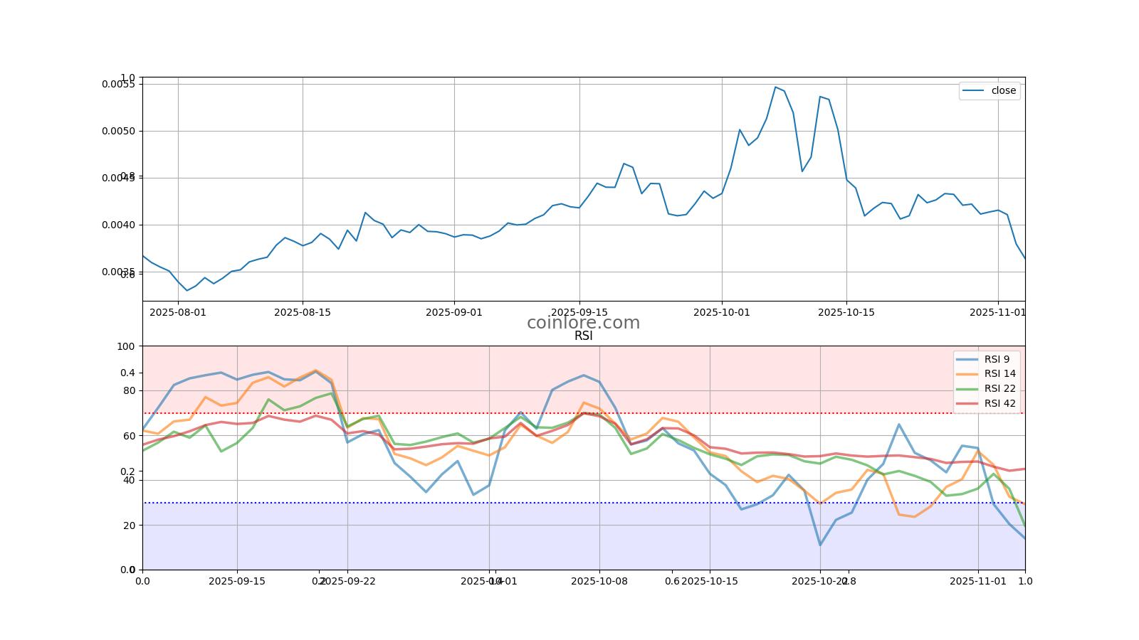 Helmet Insure RSI indicator