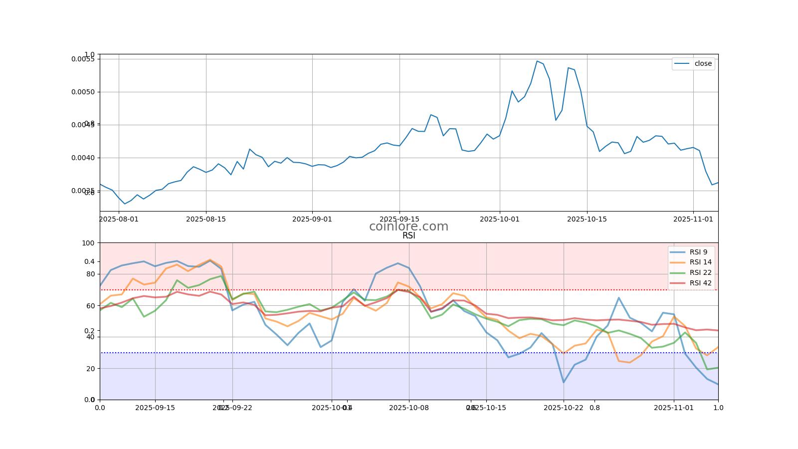 Helmet Insure RSI indicator