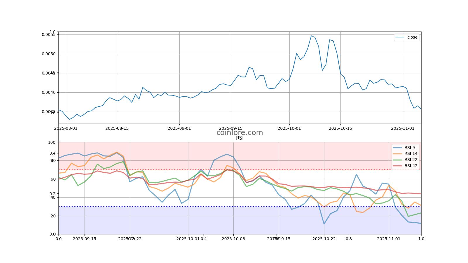 Helmet Insure RSI indicator