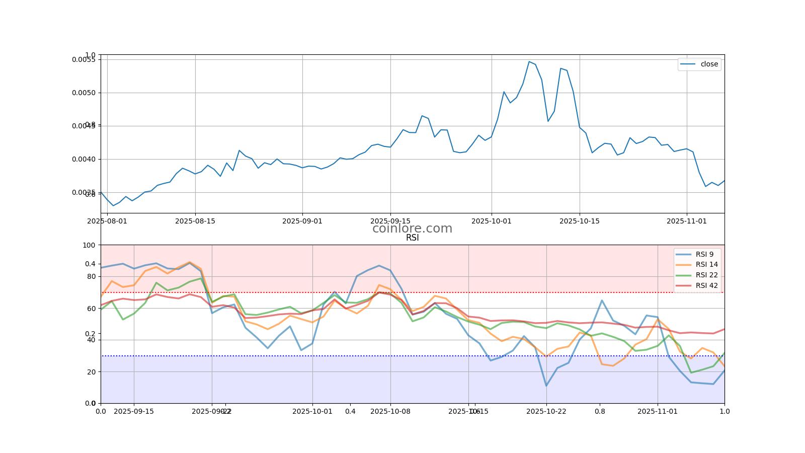 Helmet Insure RSI indicator