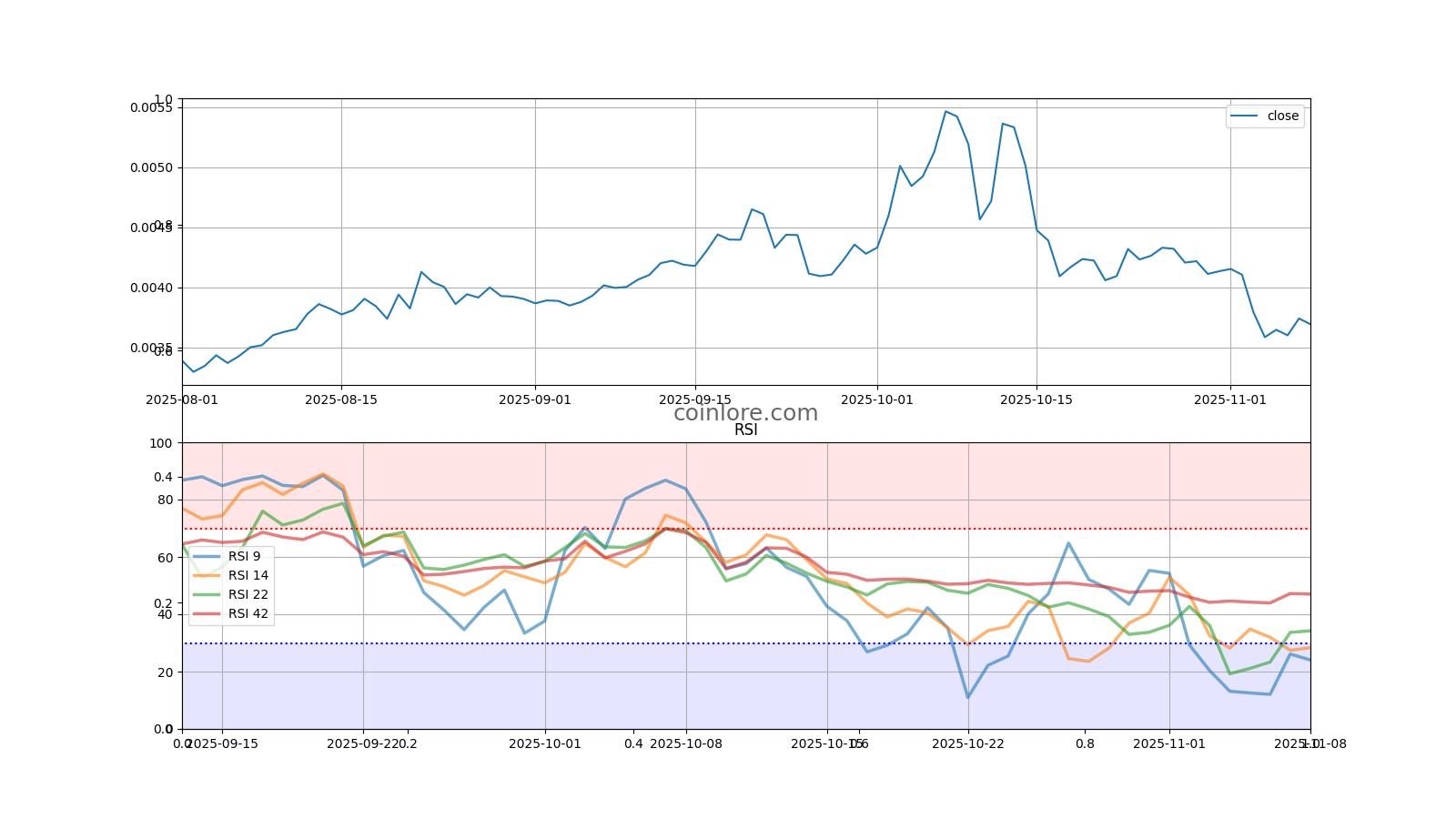 Helmet Insure RSI indicator