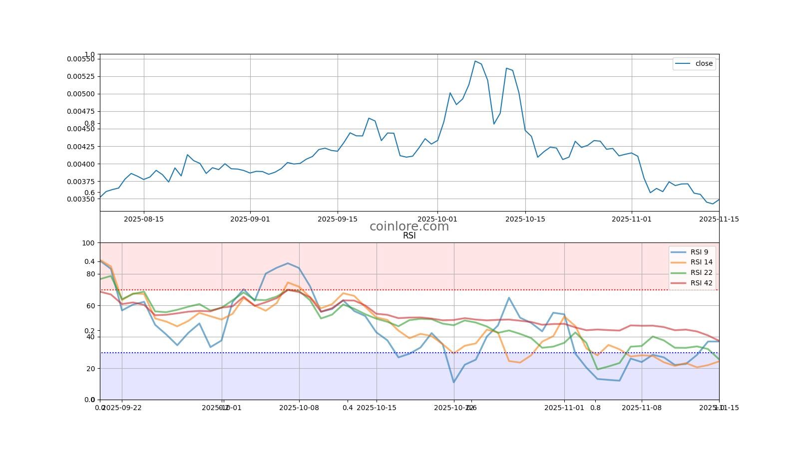 Helmet Insure RSI indicator