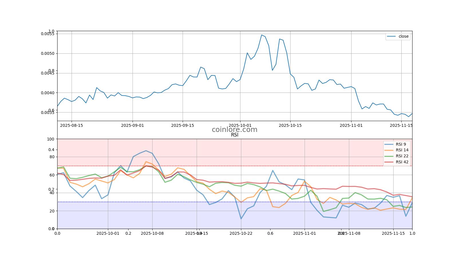 Helmet Insure RSI indicator