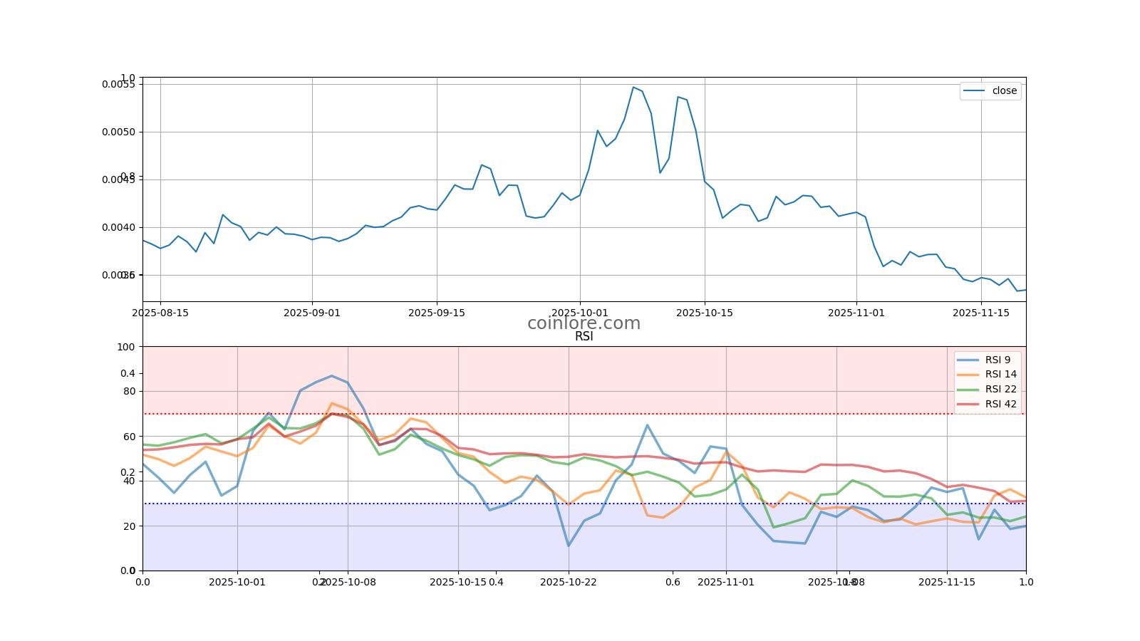 Helmet Insure RSI indicator
