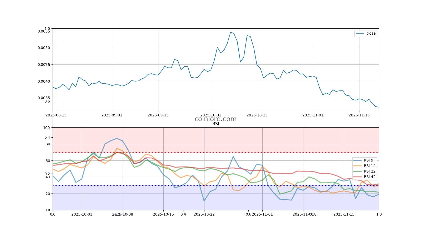 Helmet Insure RSI indicator
