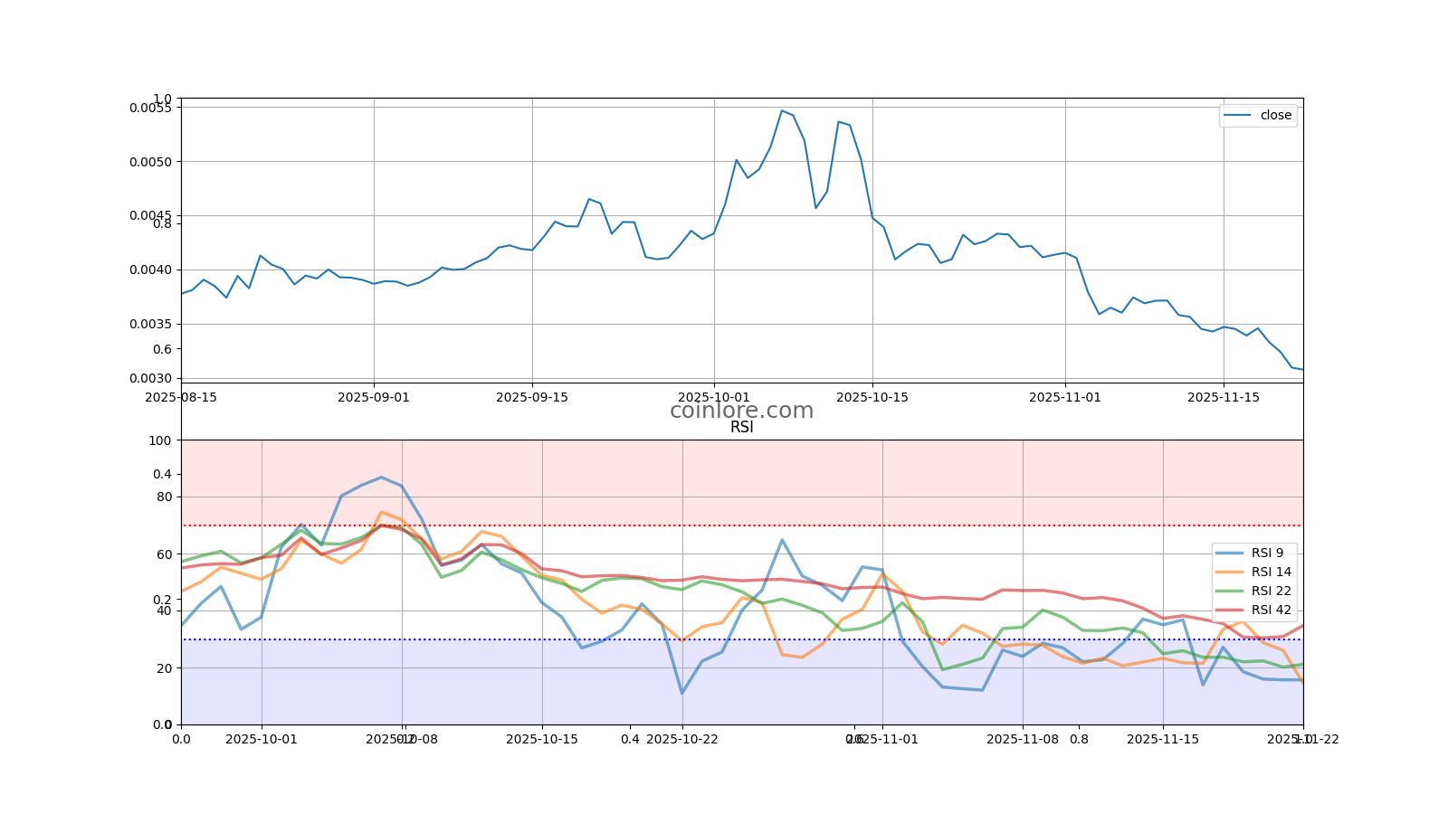 Helmet Insure RSI indicator
