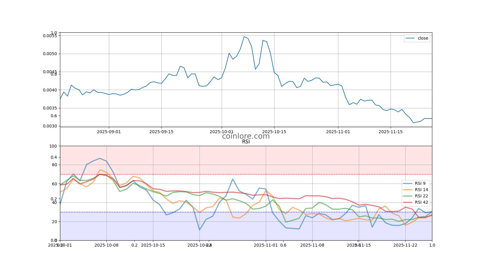 Helmet Insure RSI indicator