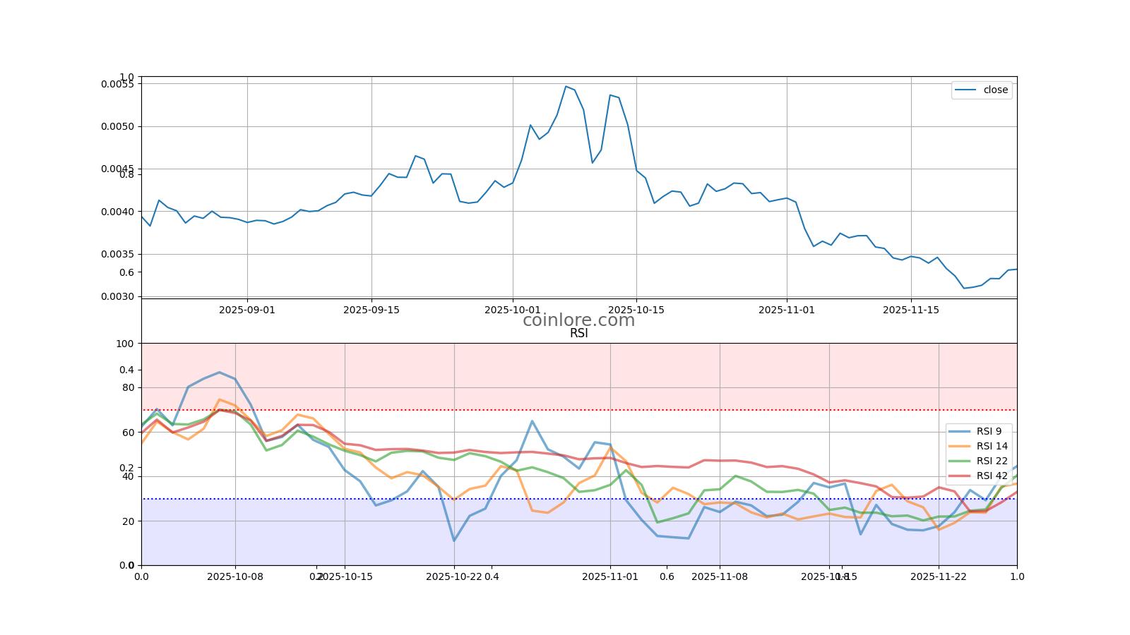 Helmet Insure RSI indicator