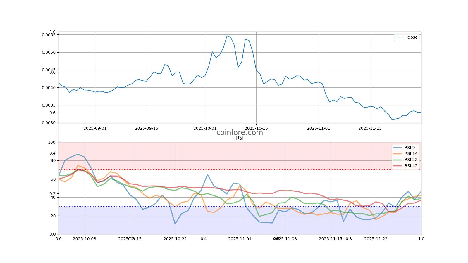 Helmet Insure RSI indicator