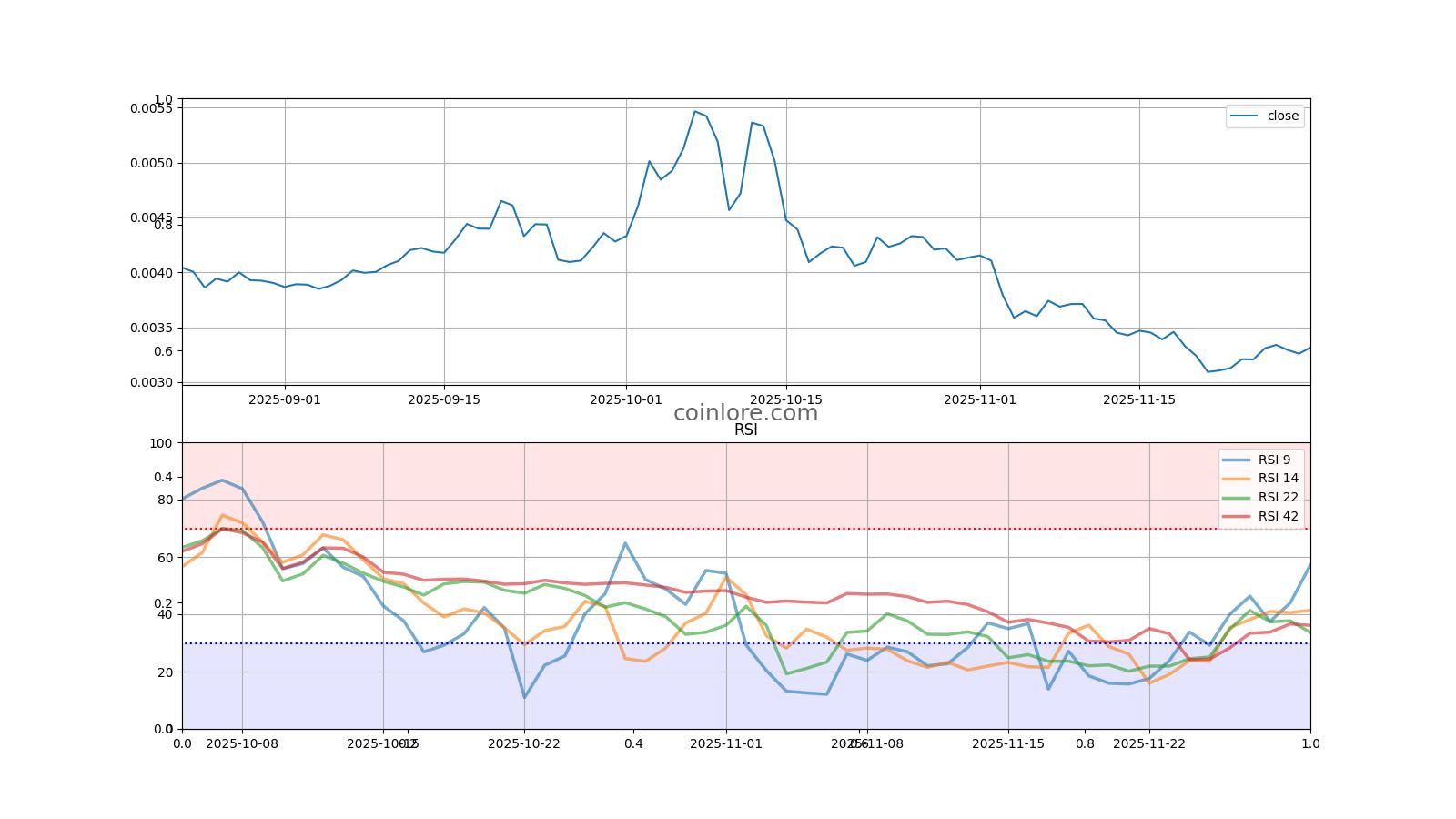 Helmet Insure RSI indicator