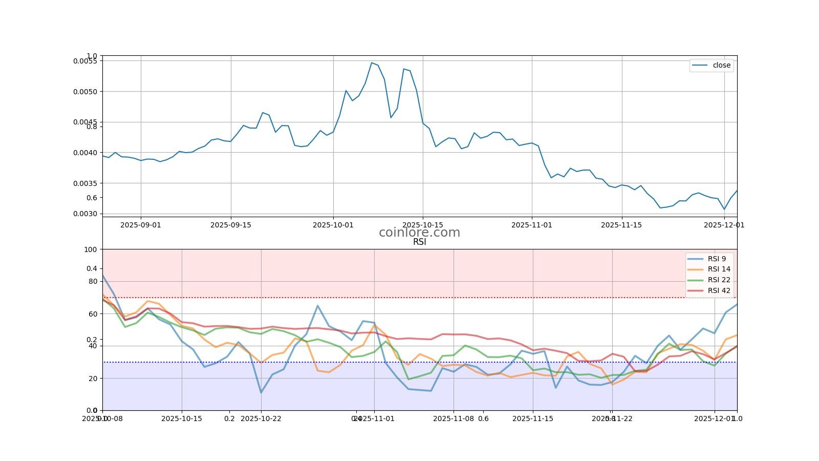 Helmet Insure RSI indicator
