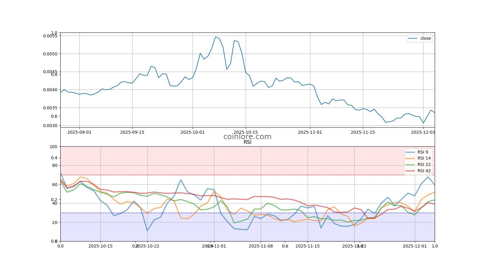 Helmet Insure RSI indicator