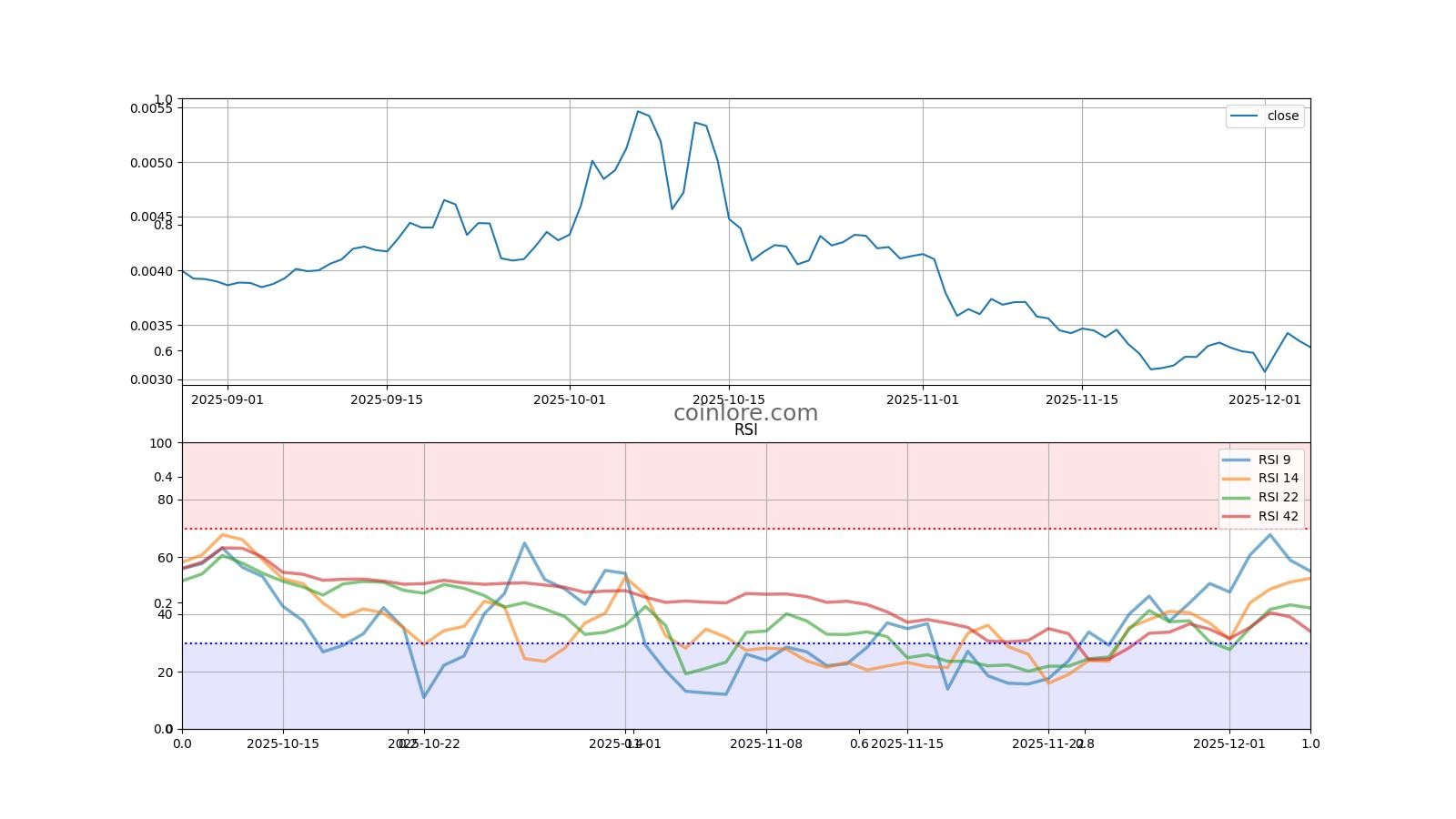 Helmet Insure RSI indicator