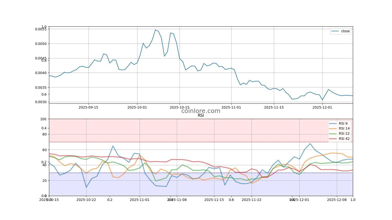 Helmet Insure RSI indicator