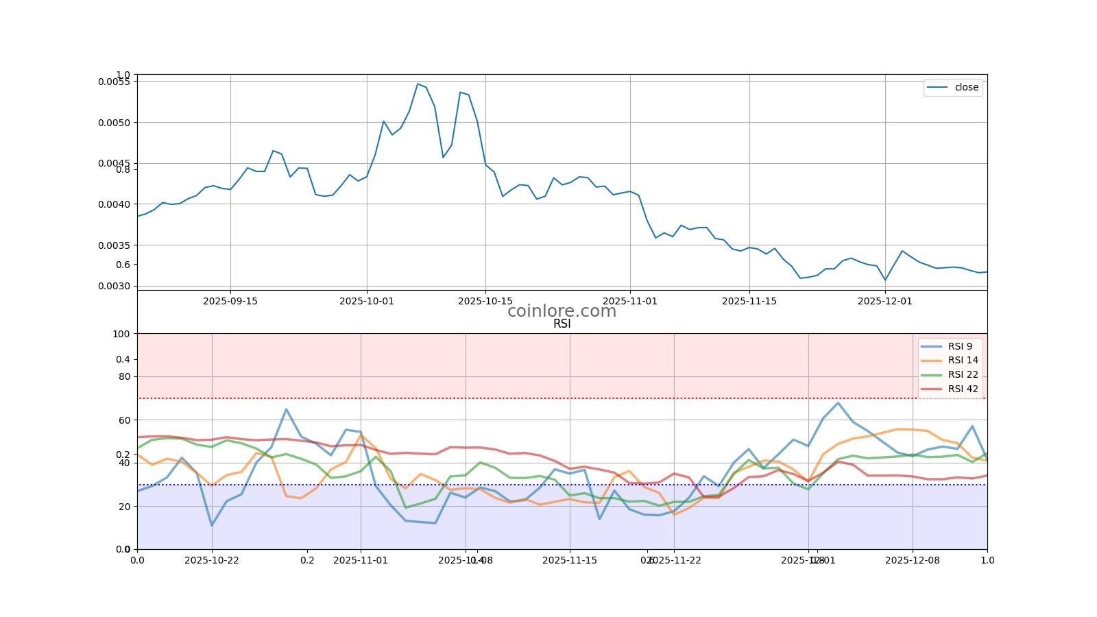Helmet Insure RSI indicator