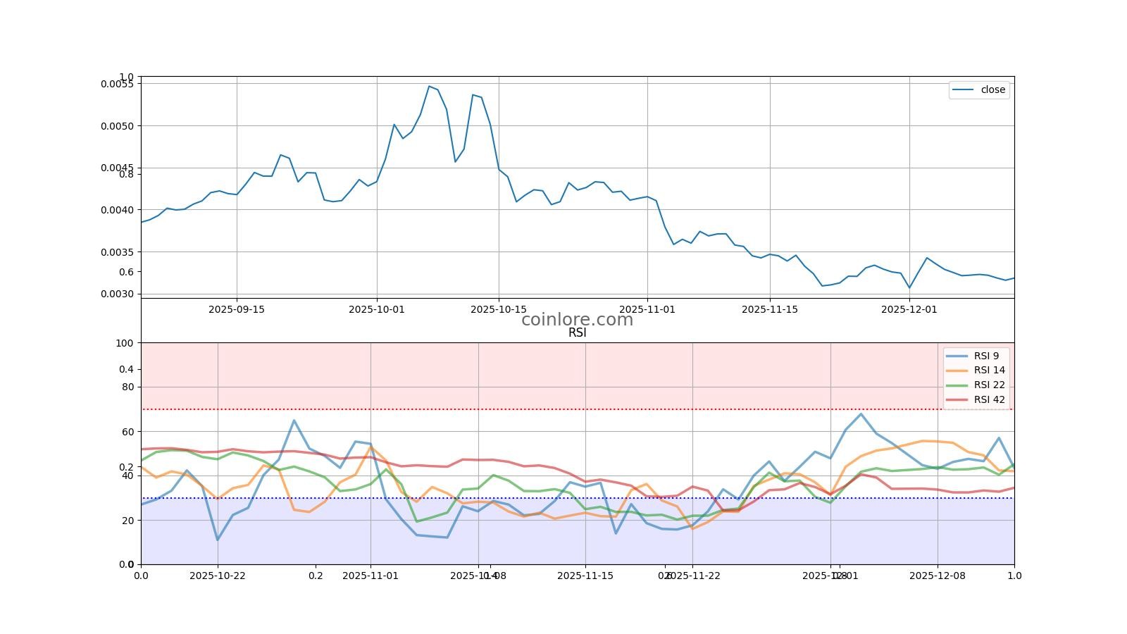 Helmet Insure RSI indicator