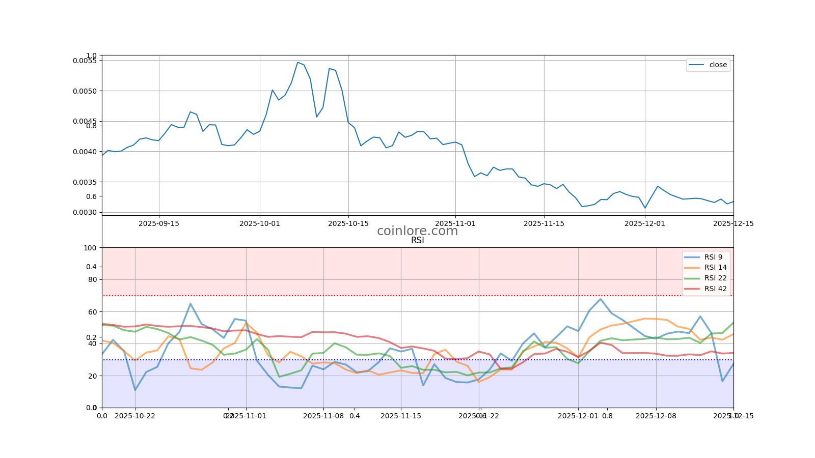 Helmet Insure RSI indicator