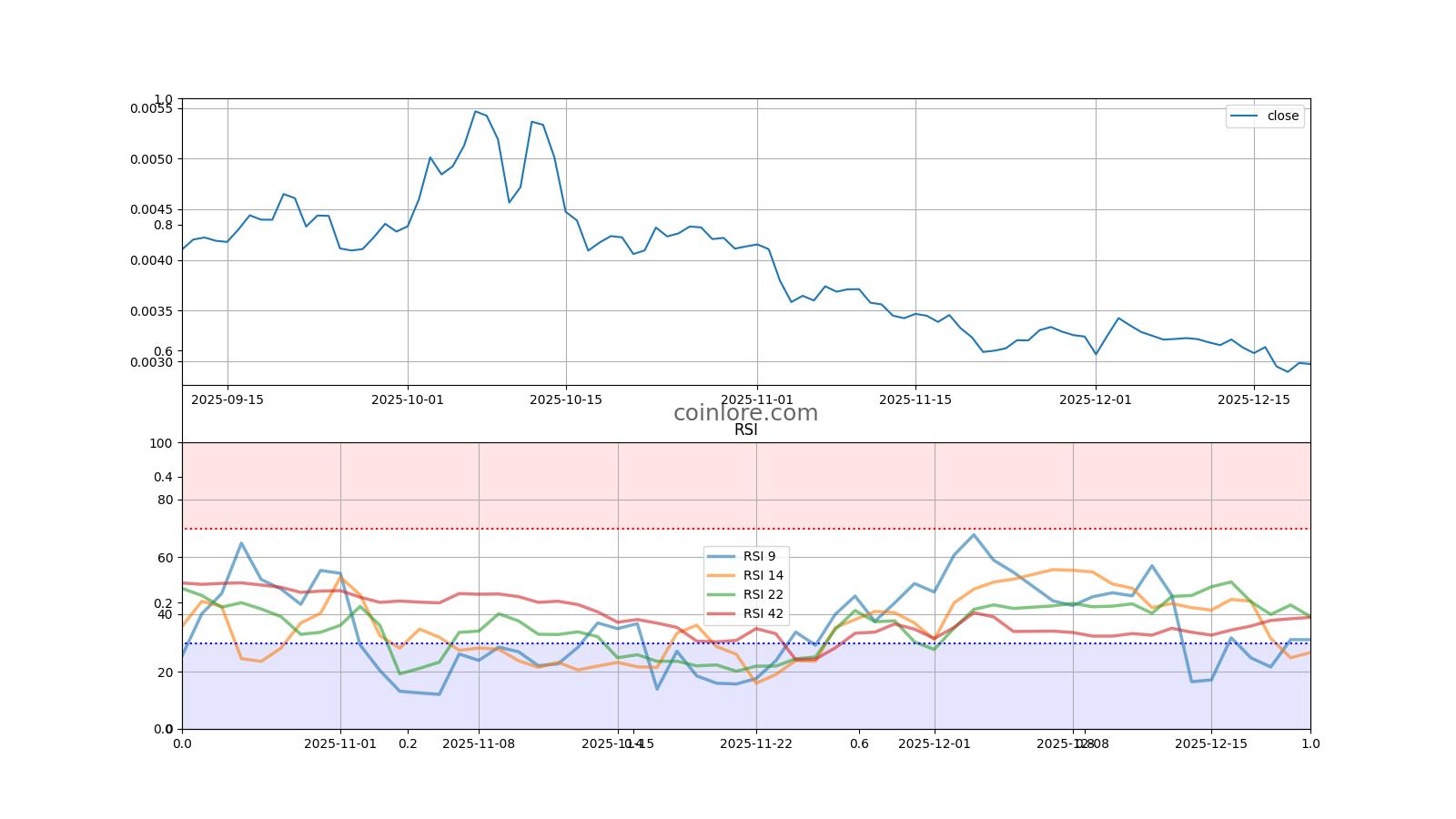 Helmet Insure RSI indicator