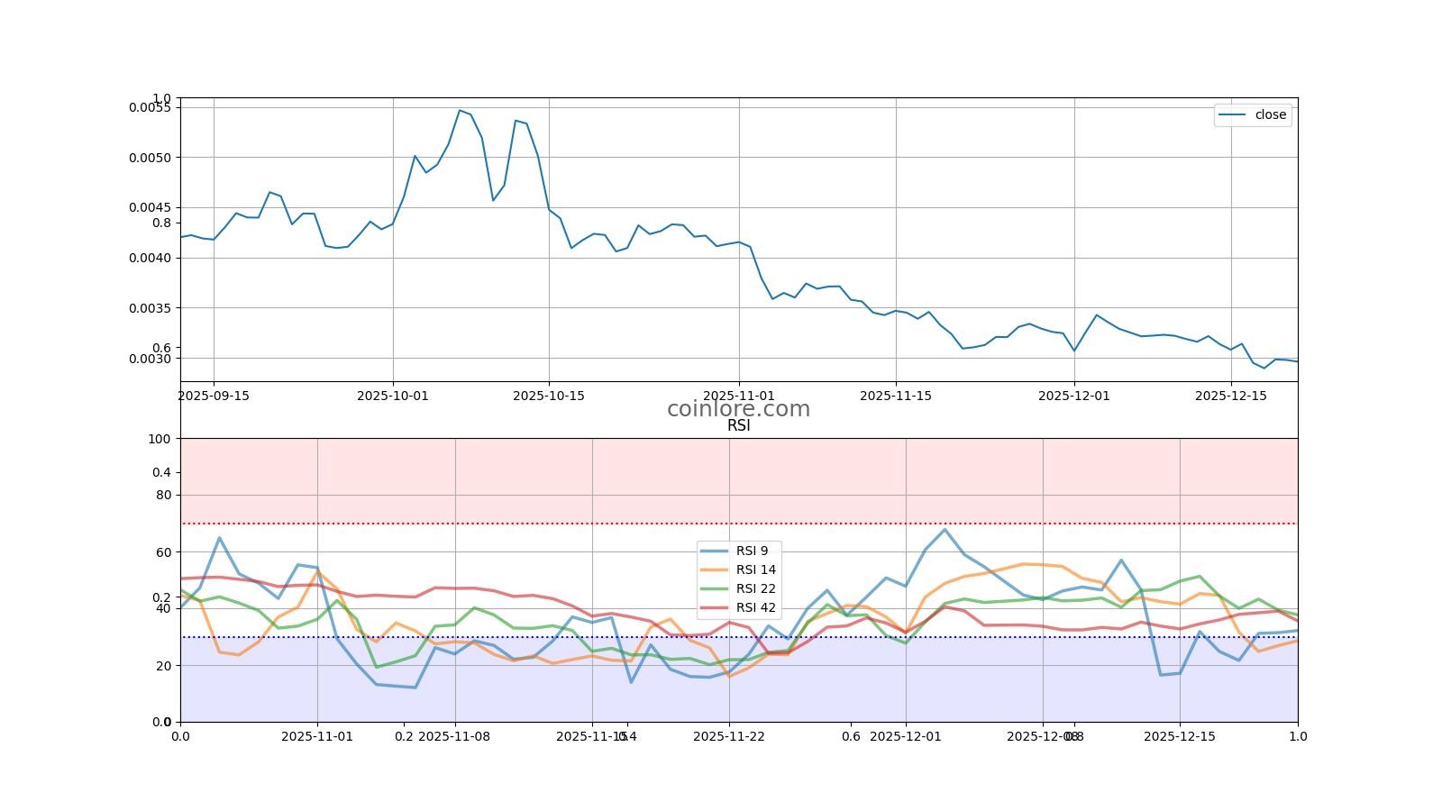 Helmet Insure RSI indicator
