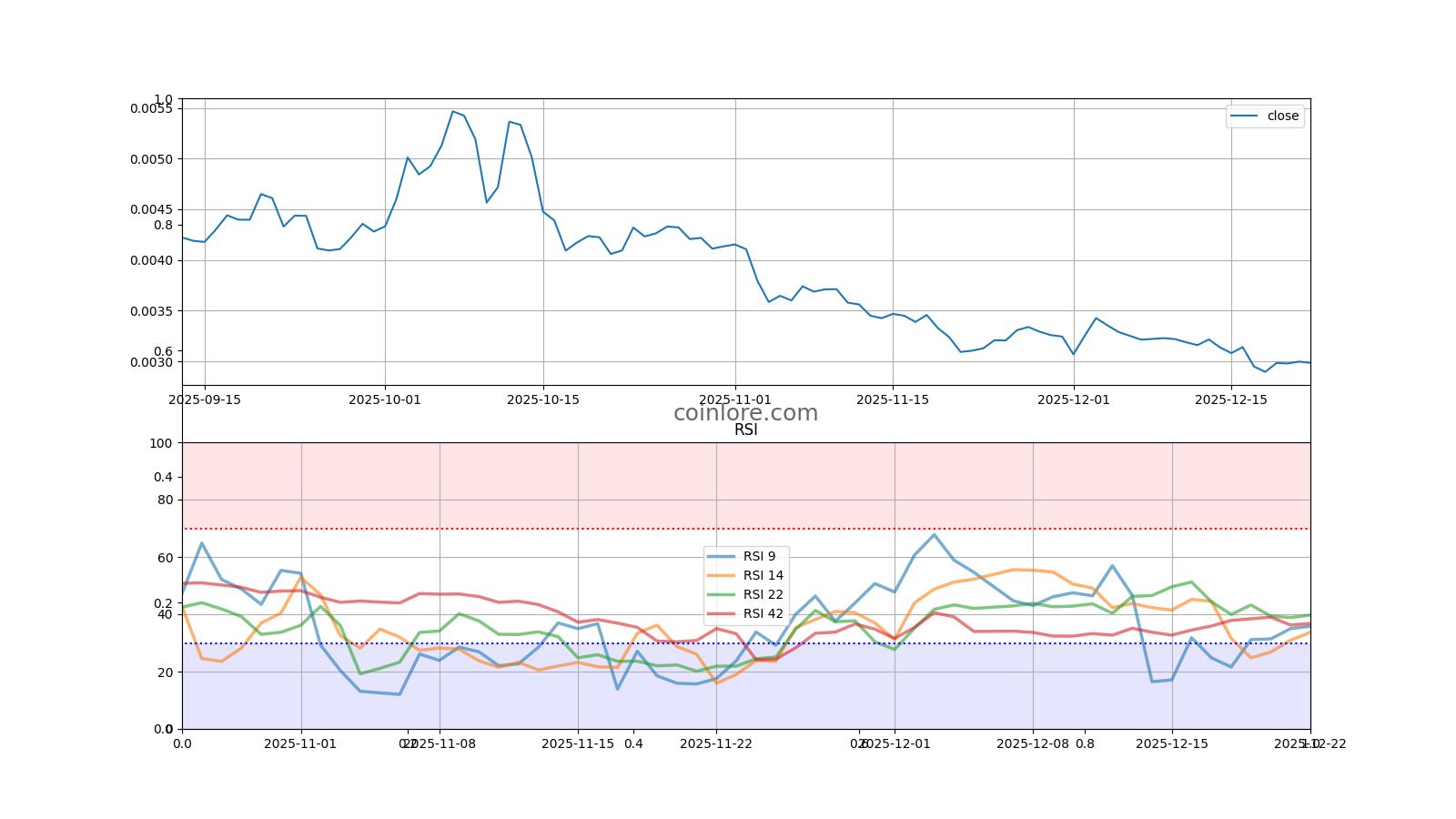Helmet Insure RSI indicator