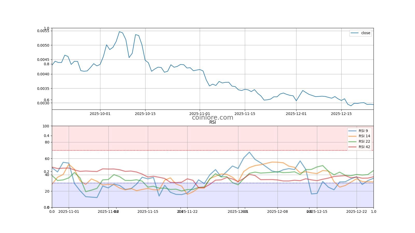 Helmet Insure RSI indicator