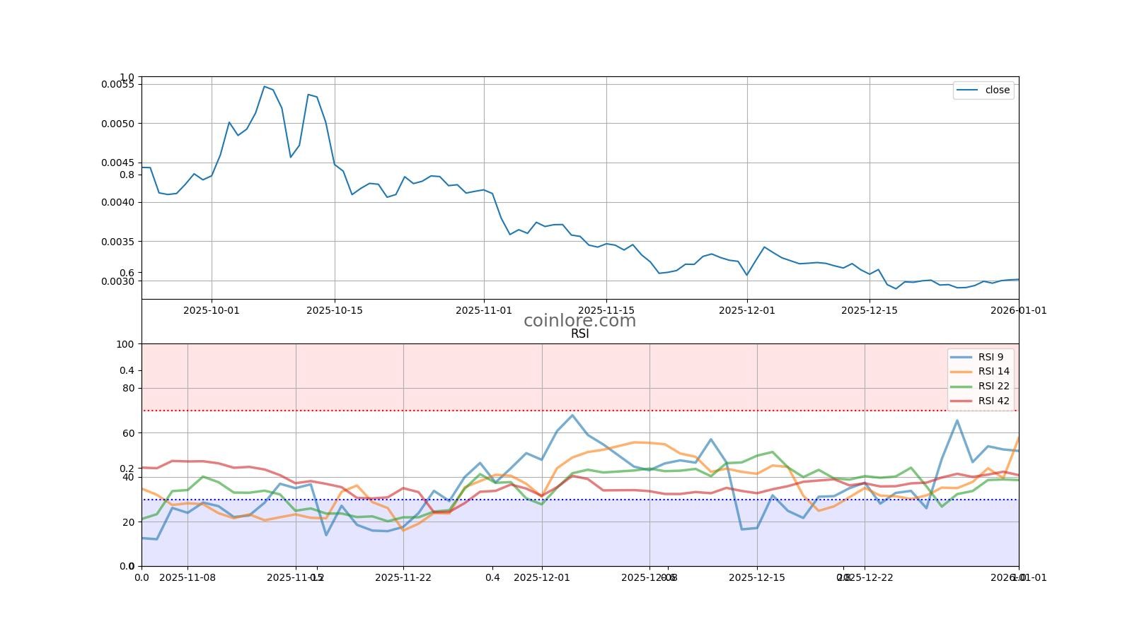 Helmet Insure RSI indicator