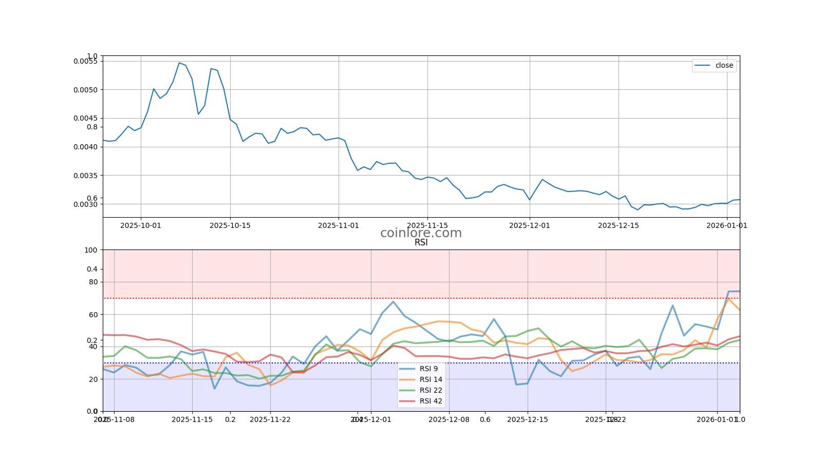 Helmet Insure RSI indicator