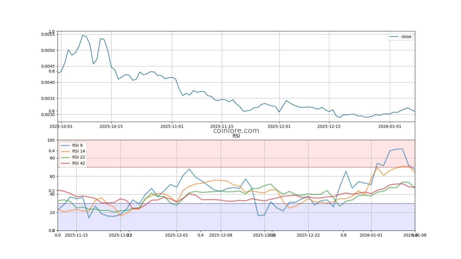 Helmet Insure RSI indicator