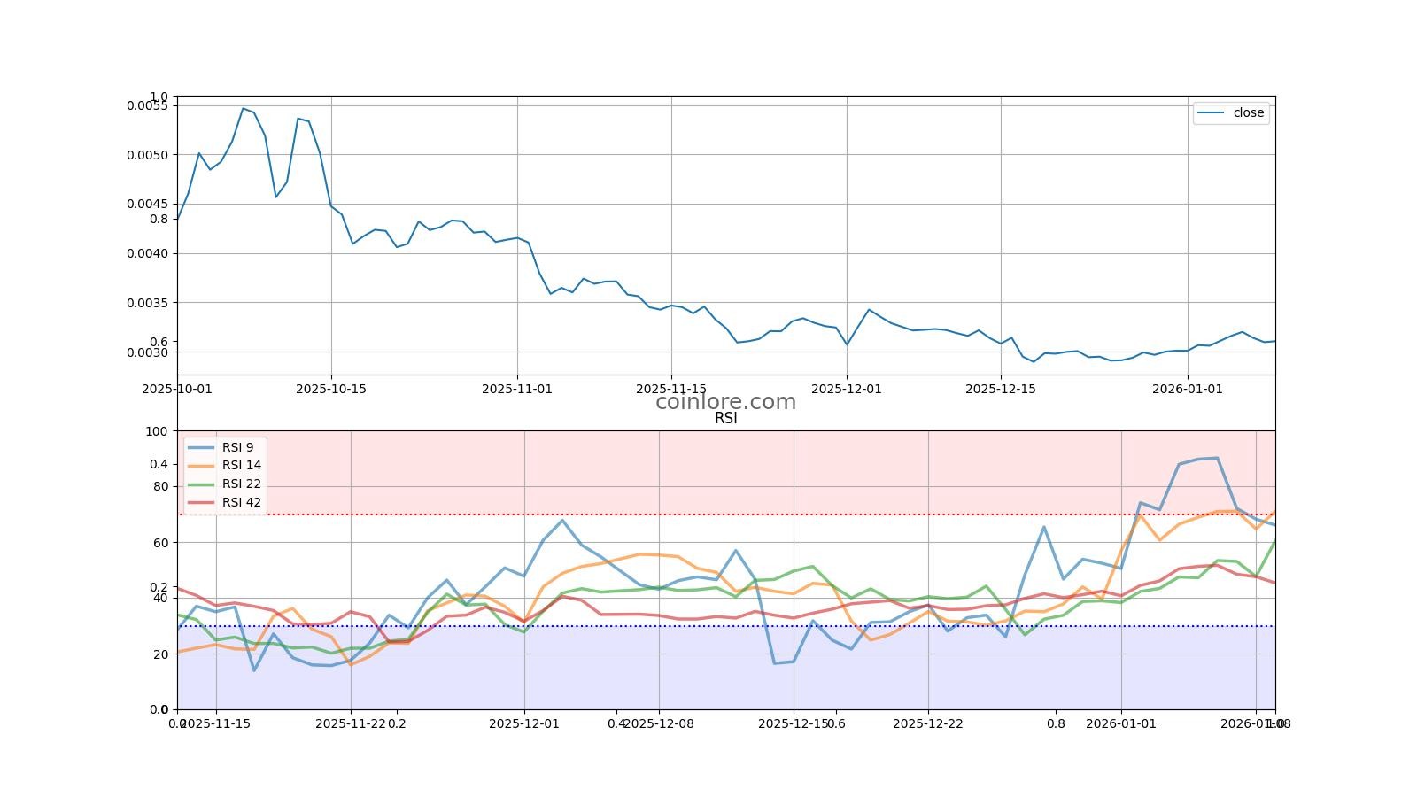 Helmet Insure RSI indicator