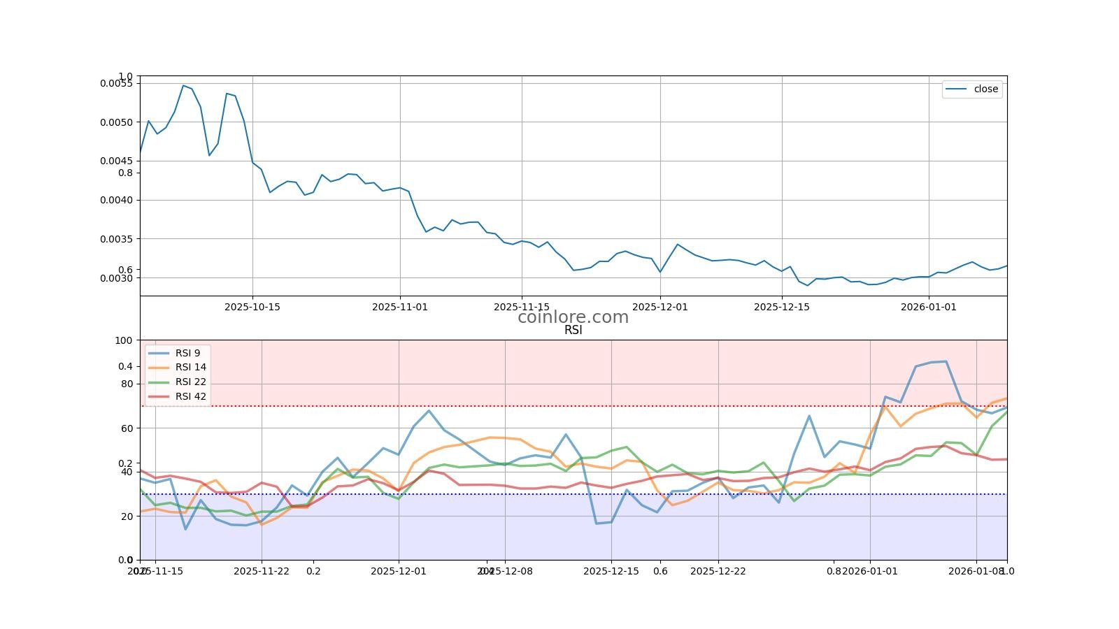 Helmet Insure RSI indicator