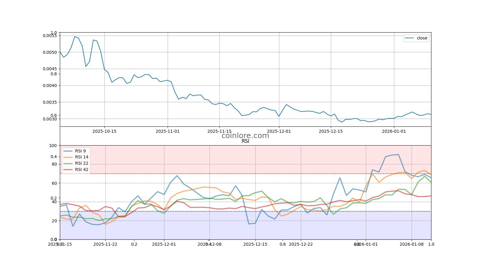 Helmet Insure RSI indicator