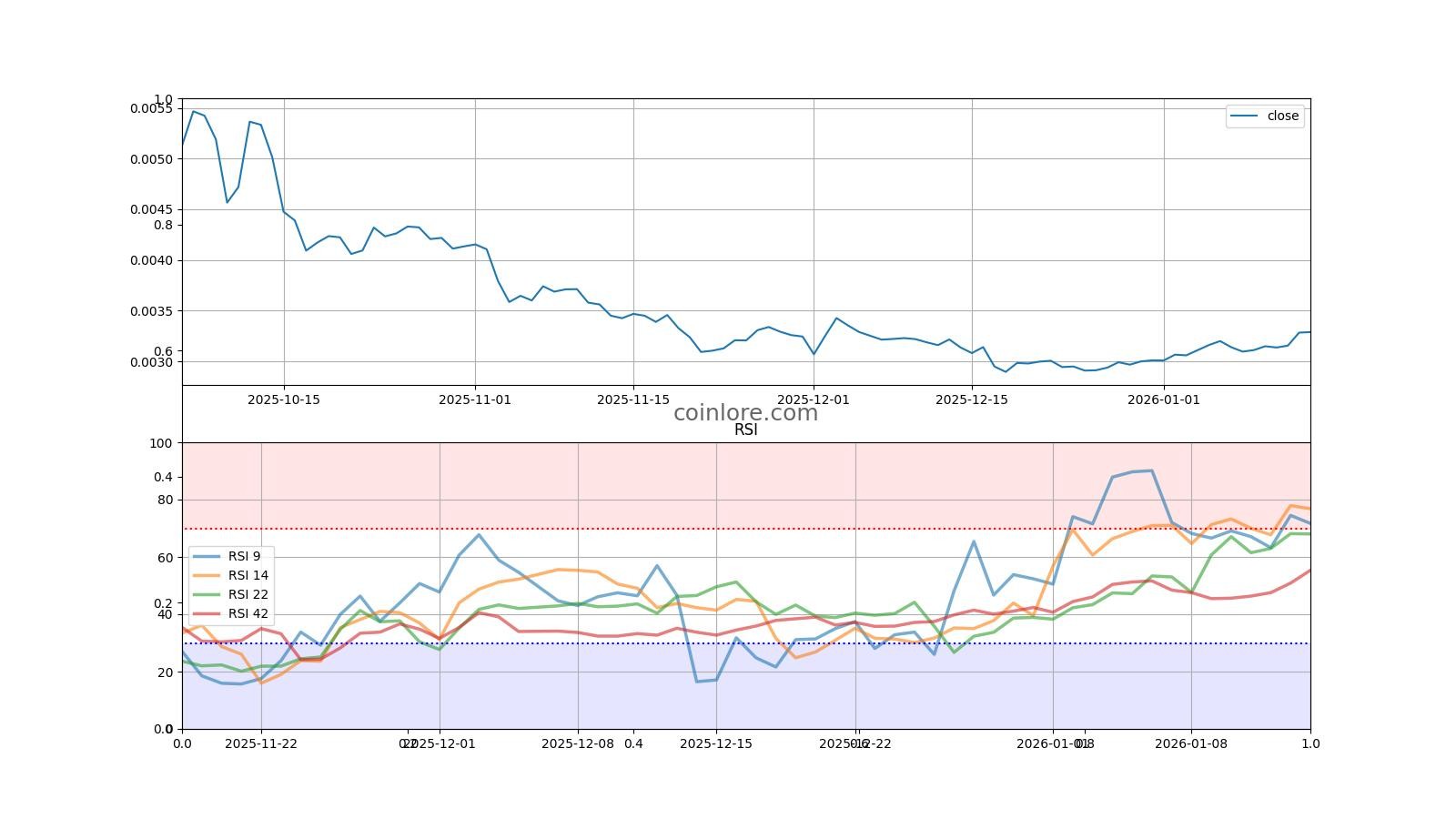Helmet Insure RSI indicator