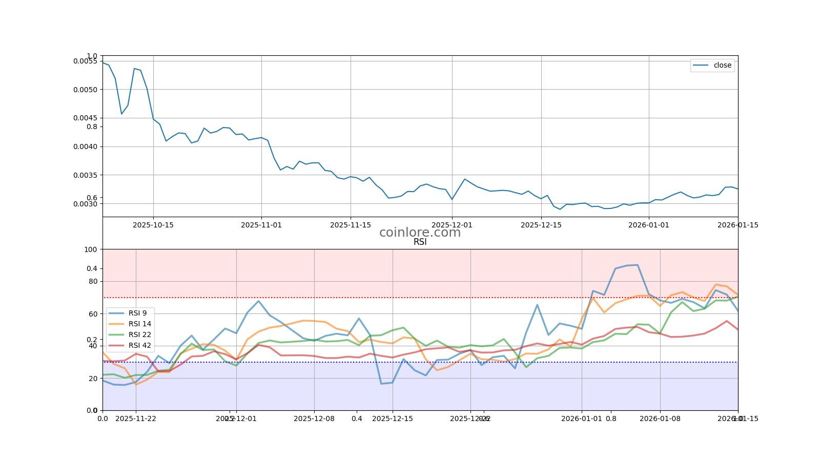Helmet Insure RSI indicator