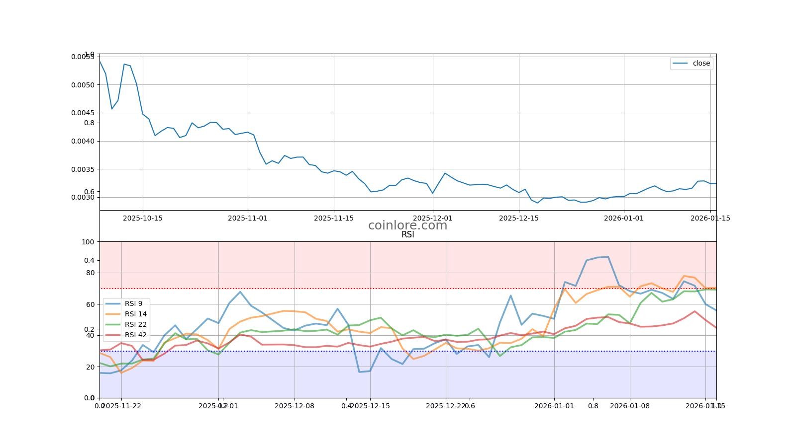 Helmet Insure RSI indicator