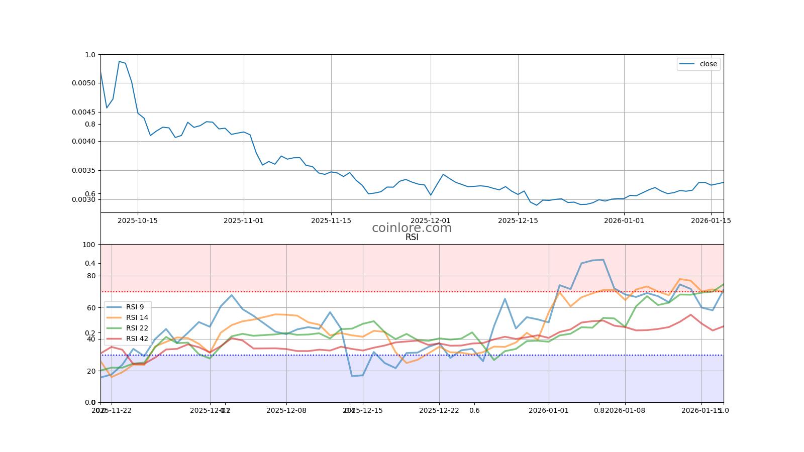 Helmet Insure RSI indicator