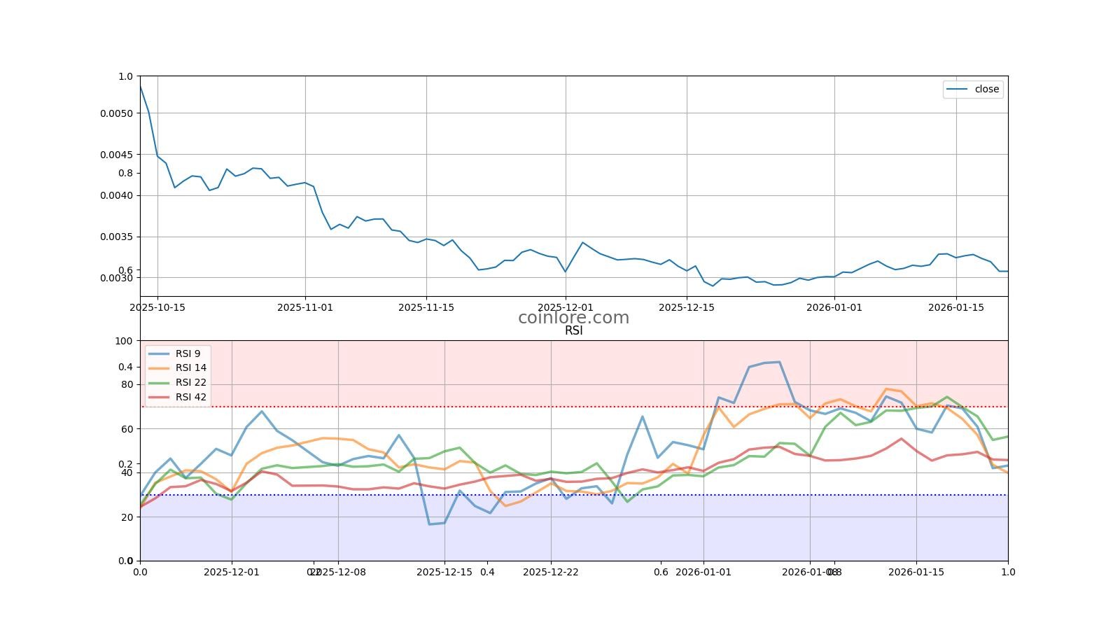 Helmet Insure RSI indicator