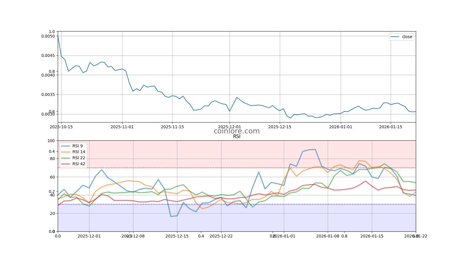 Helmet Insure RSI indicator
