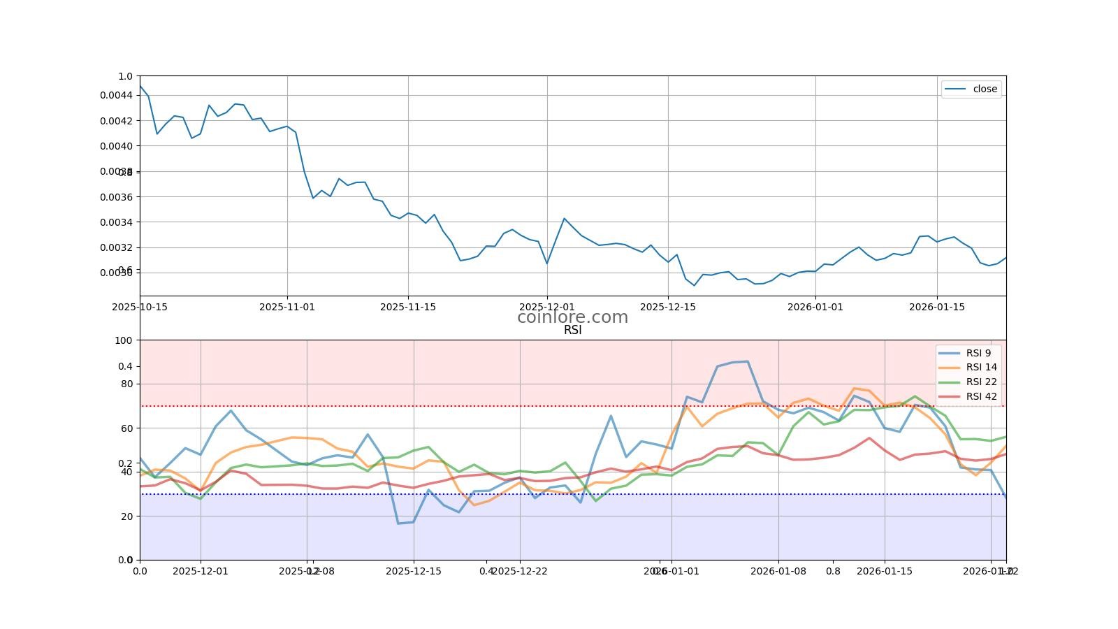 Helmet Insure RSI indicator