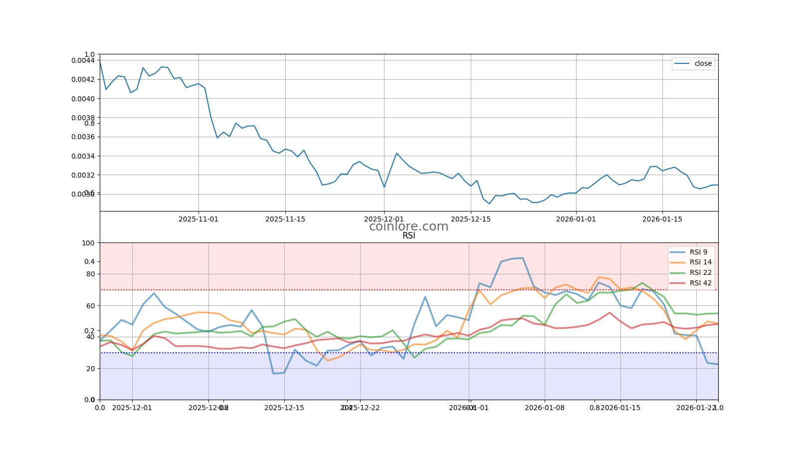 Helmet Insure RSI indicator