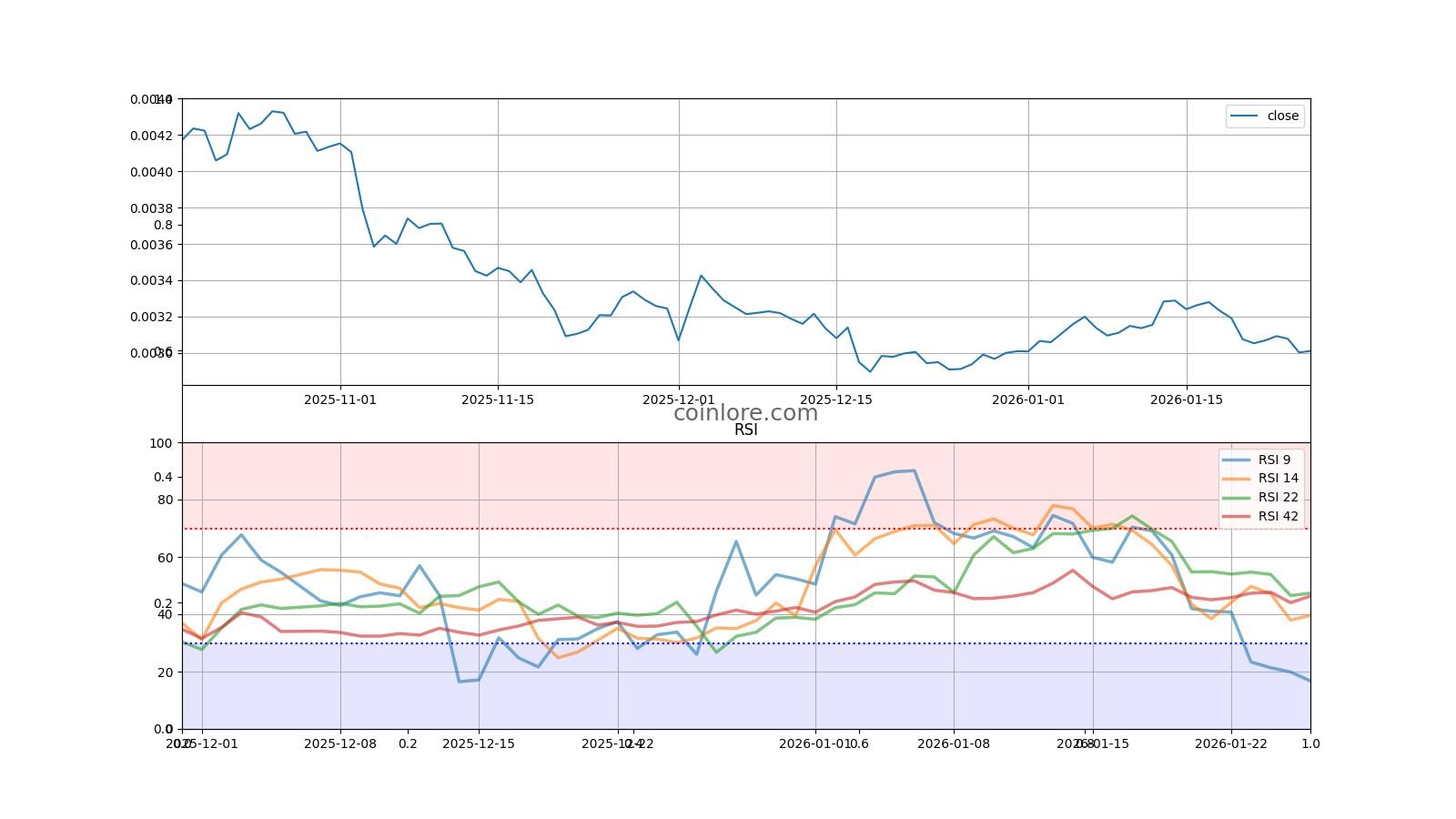 Helmet Insure RSI indicator