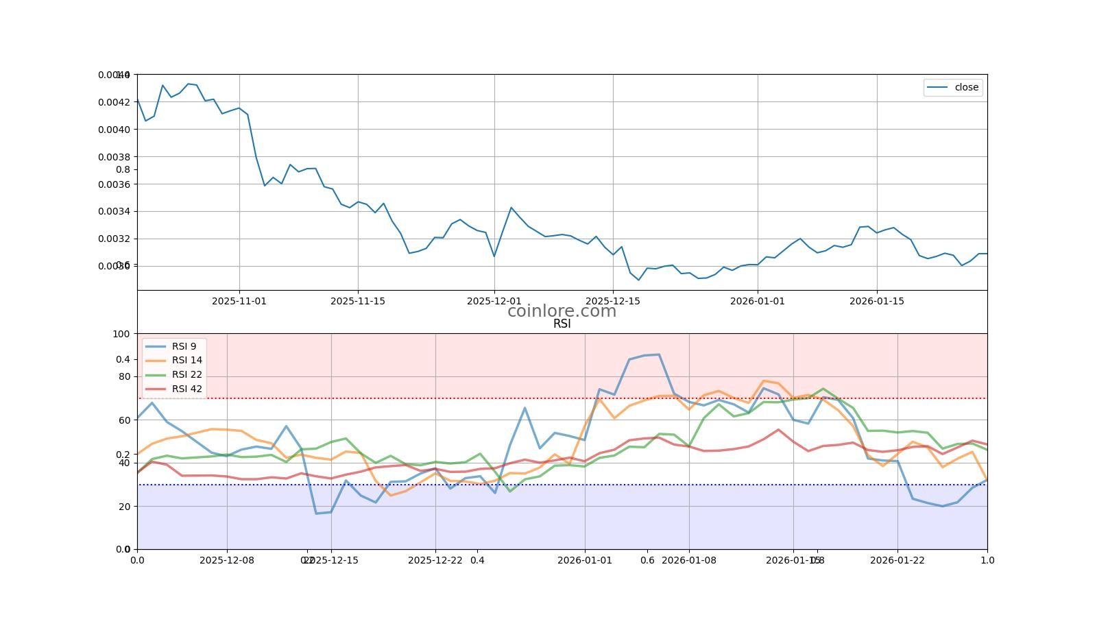 Helmet Insure RSI indicator