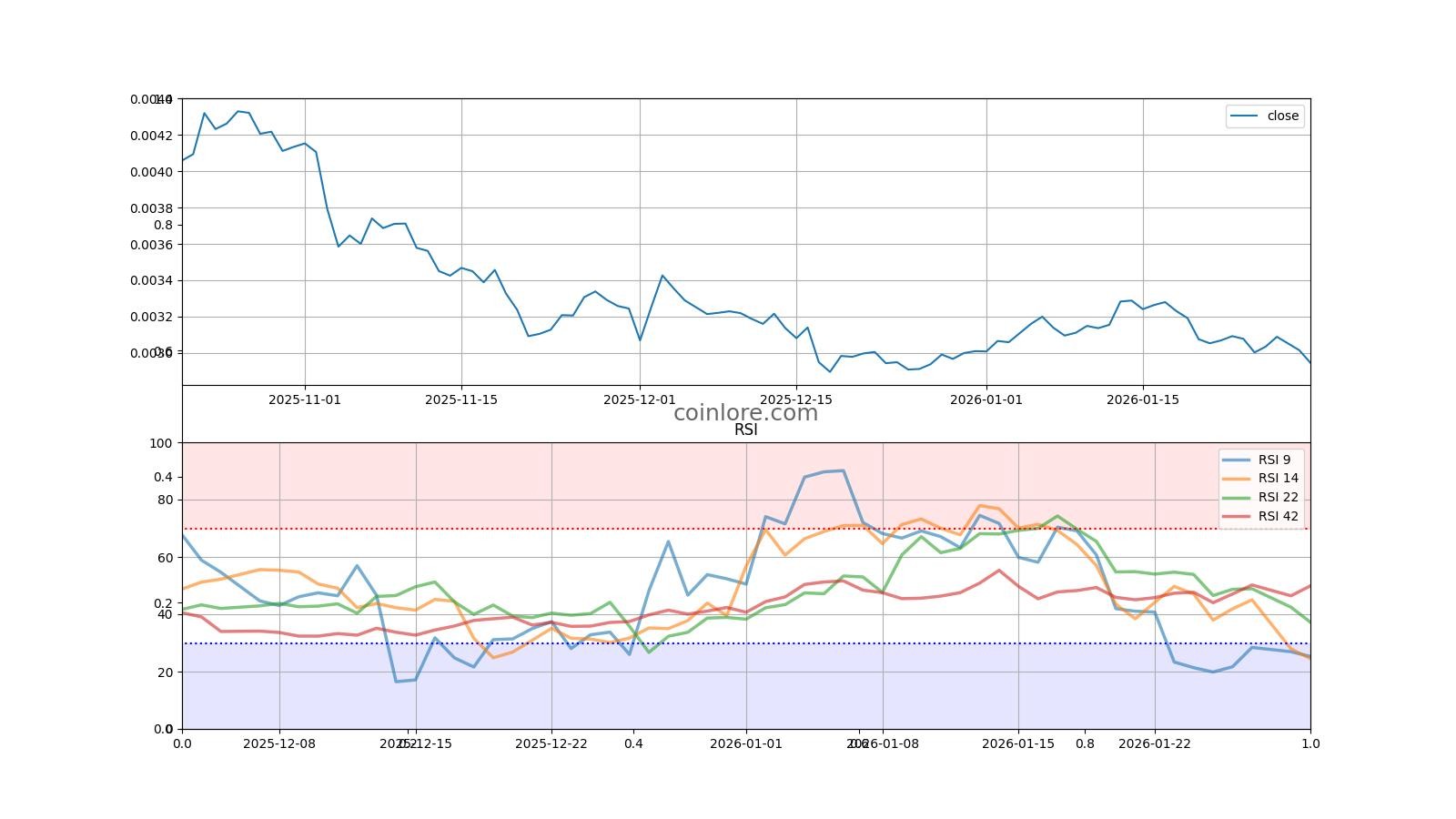 Helmet Insure RSI indicator